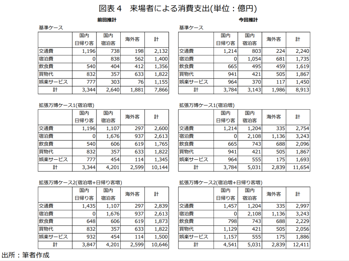 大阪・関西万博の経済波及効果-最新データを踏まえた試算と拡張万博の経済効果-｜APIR 一般財団法人アジア太平洋研究所