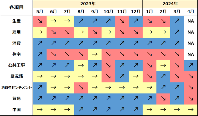 Kansai Economic Insight Monthly Vol.133-景気は足下、先行きともに悪化の兆し: 生産回復が見込まれるが ...