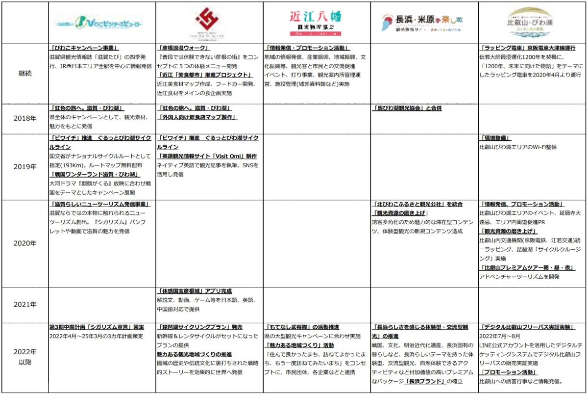 DMOの観光誘客への取組-マネジメントエリア別の分析：滋賀県の事例から-｜APIR 一般財団法人アジア太平洋研究所