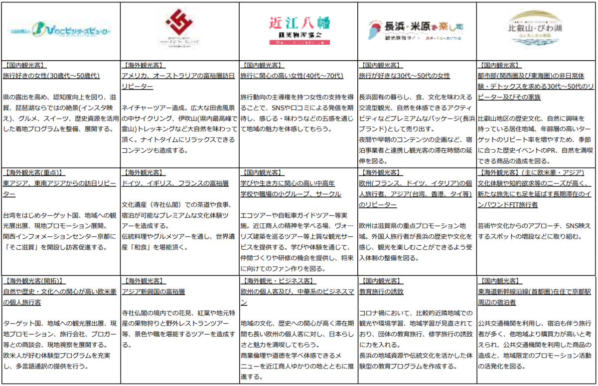 DMOの観光誘客への取組-マネジメントエリア別の分析：滋賀県の事例から-｜APIR 一般財団法人アジア太平洋研究所